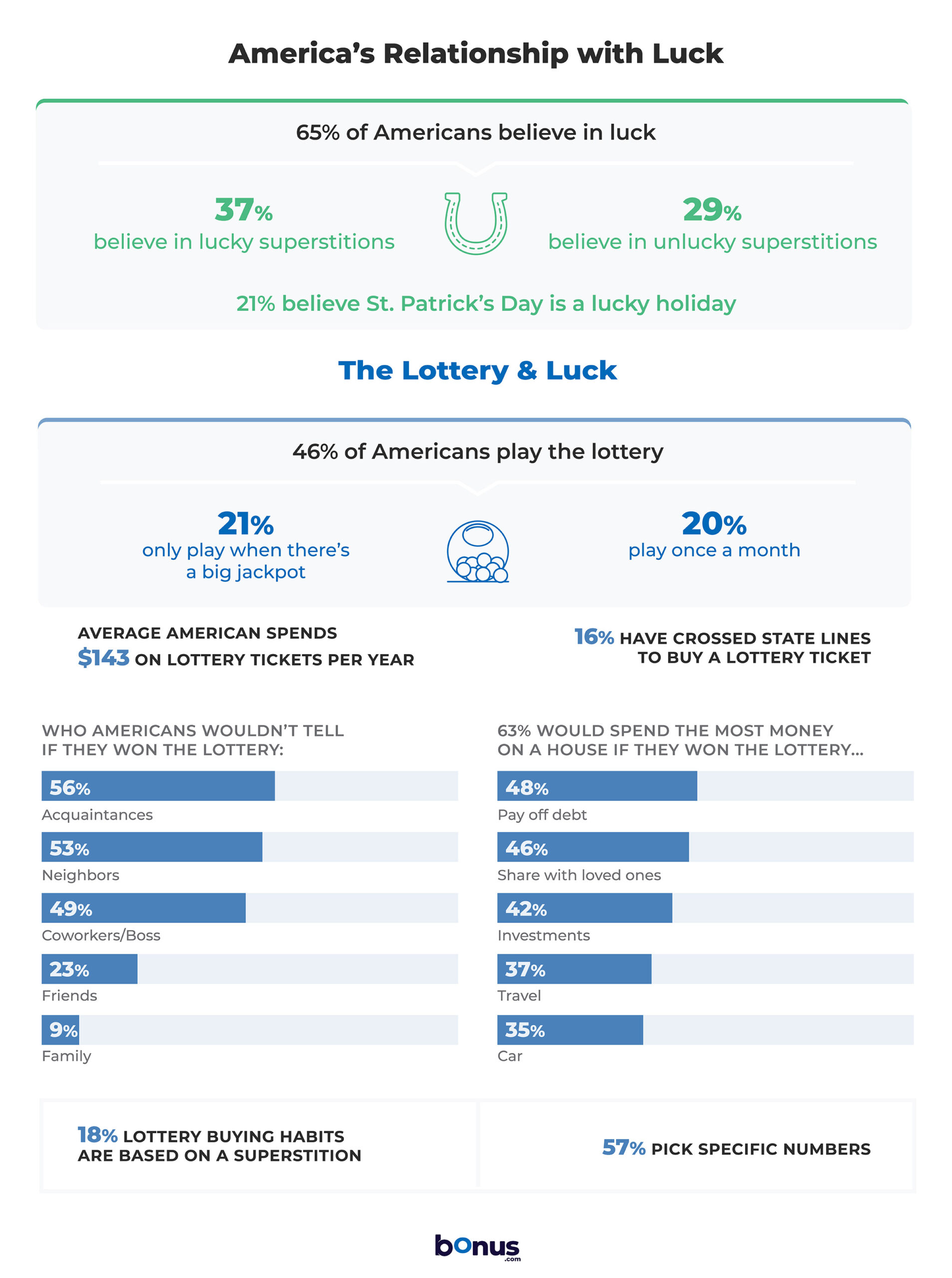 Luckiest States in America - Best Places to Win the Lottery