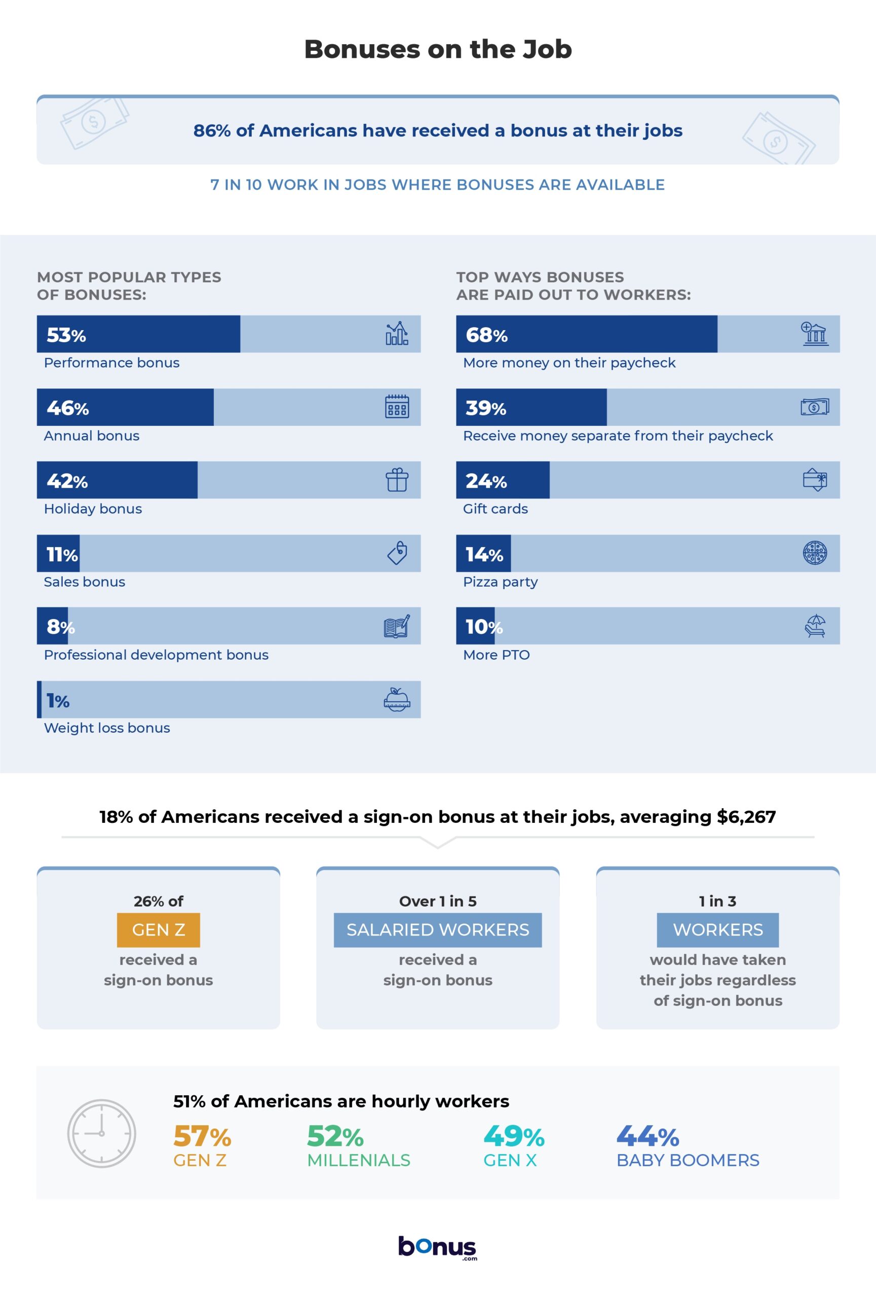 Survey data reveals Americans’ opinions and expectations on bonuses in 2023