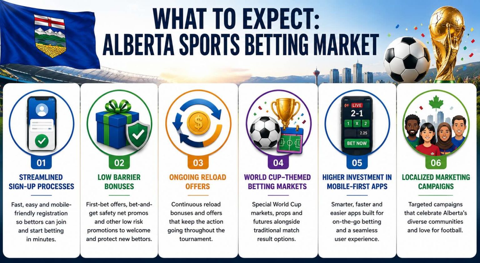 Alberta Gambling Industry & FIFA World Cup 2026 Betting